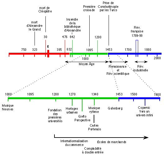 Le Moyen Âge et la Renaissance