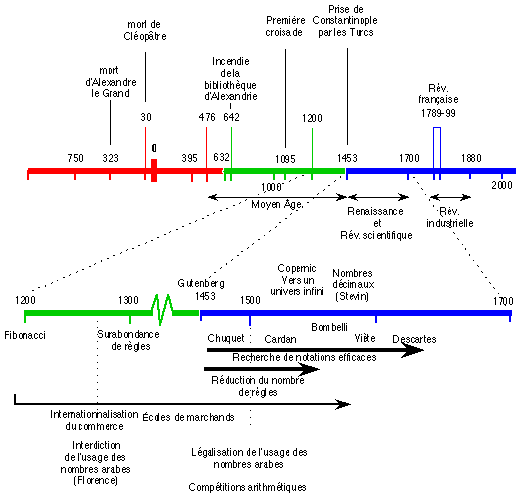 Ligne du temps - Algèbre